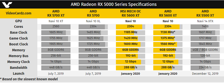 Rò rỉ thông tin MSI Radeon RX 5600 XT MECH series