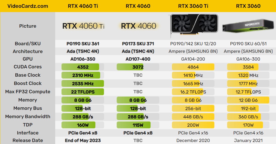 RTX 4060 Ti vẫn sẽ sử dụng bo mạch PG190 của RTX 3060 Ti