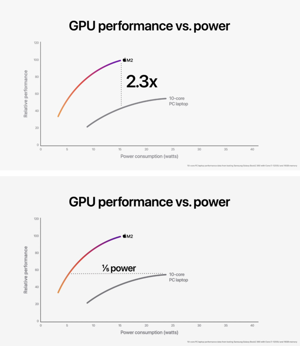 Apple M2 chính thức xuất hiện: nhanh hơn M1 18% về CPU và 35% về GPU