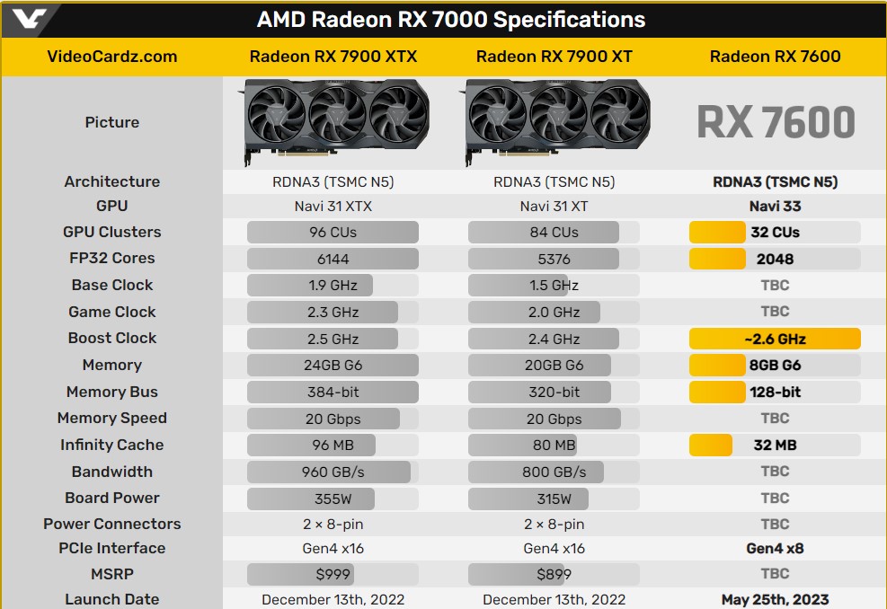 Sapphire Radeon RX 7600 PULSE đã có mặt tại Châu Á
