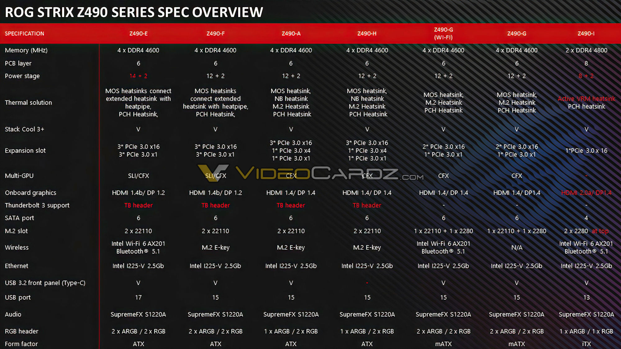 Lộ thông số kỹ thuật của ASUS ROG STRIX Z490, ROG MAXIMUS XII và PRIME Z490