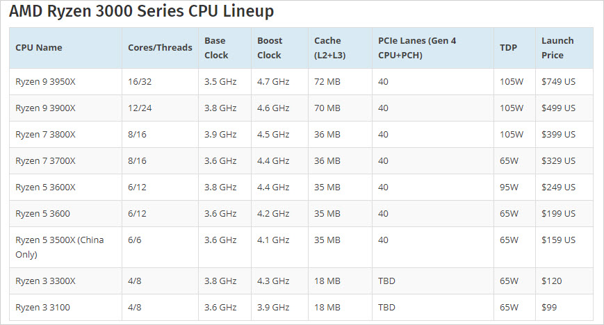 AMD chính thức giới thiệu bộ đôi Ryzen 3 3000 mới